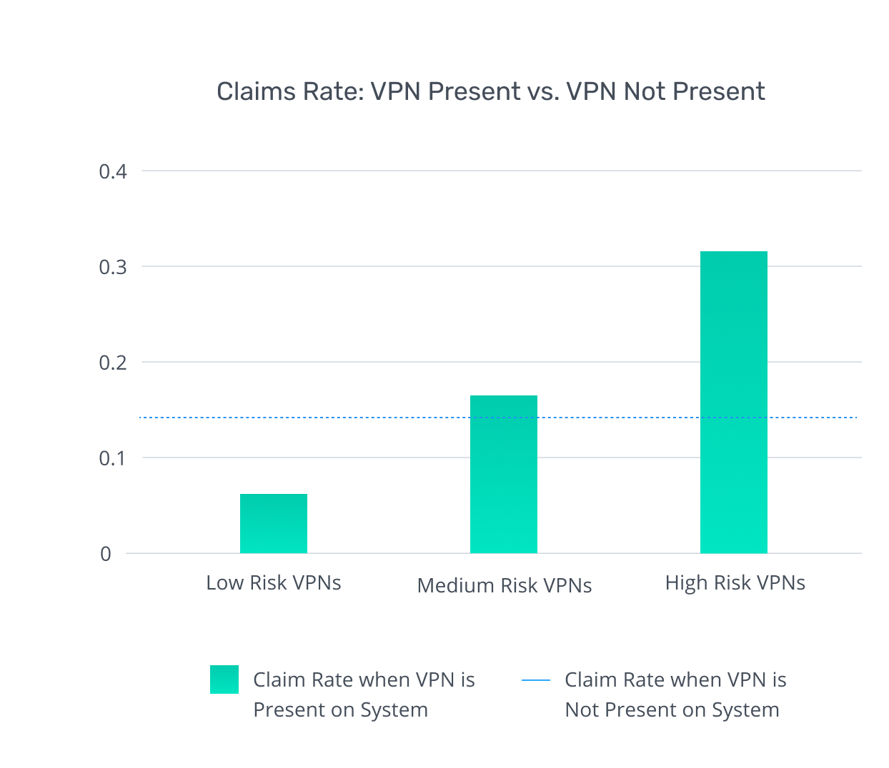 Common VPN Vulnerabilities and Risks