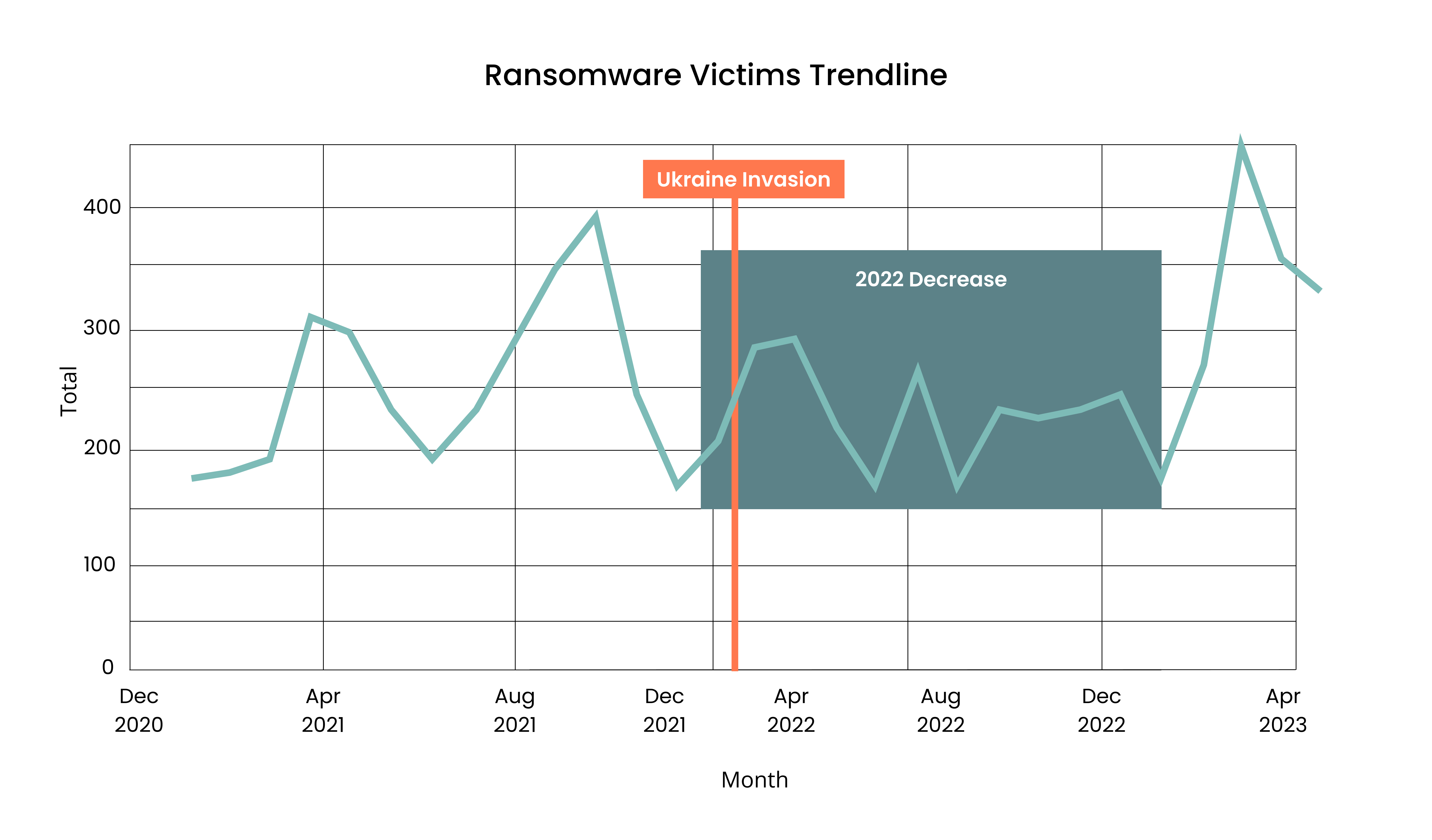 The Escalation of Ransomware Attacks in 2023