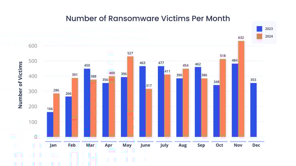 November 2024 Ransomware Update: A Record-Breaking Month