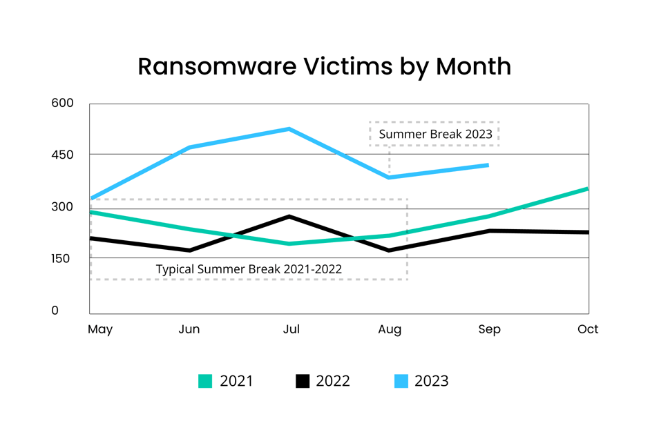 Key Ransomware Statistics for Q3 2023